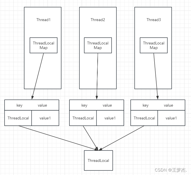 ThreadLocal详解_threadlocal讲解-CSDN博客
