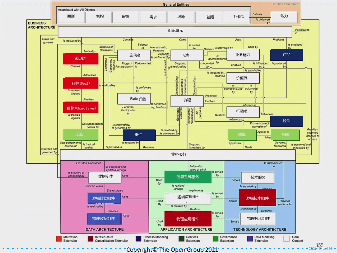 togaf简介6-CSDN博客