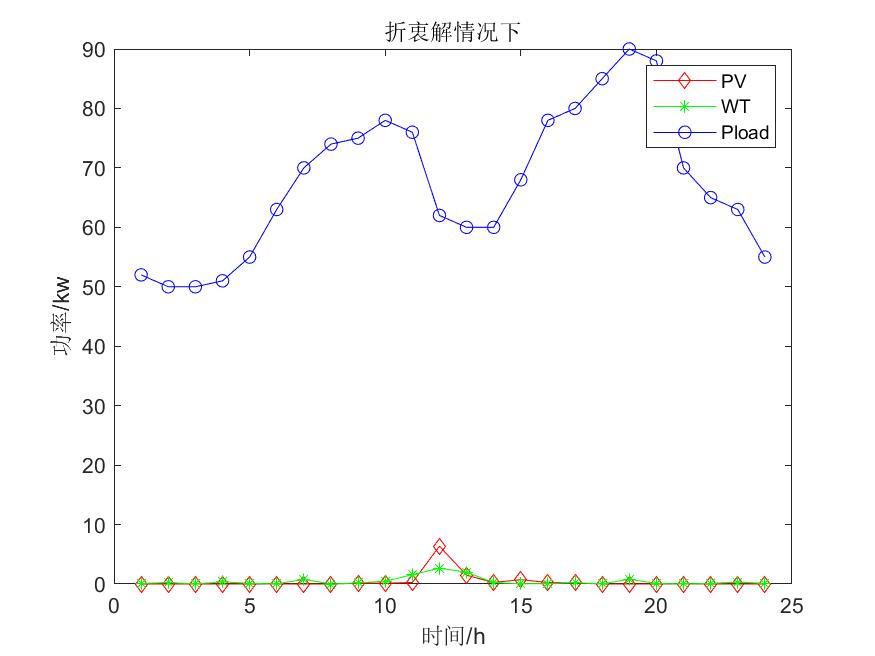 多目标应用：基于多目标灰狼优化算法mogwo求解微电网多目标优化调度（matlab代码）基于多目标灰狼优化算法求解微电网多目标 Csdn博客