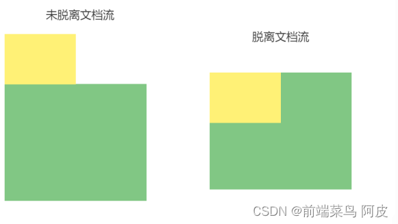 CSS布局基础：display、文档流与定位详解-CSDN博客