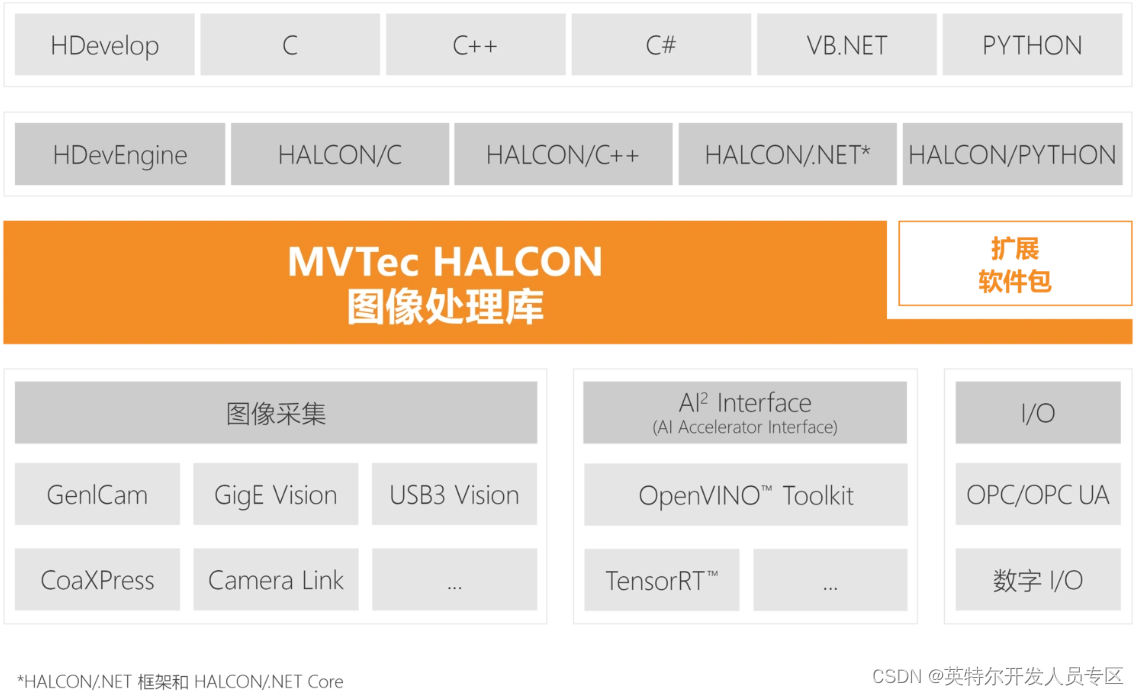 使用英特尔独立显卡上加速HALCON AI推理_提供halcon深度学习慢-CSDN博客