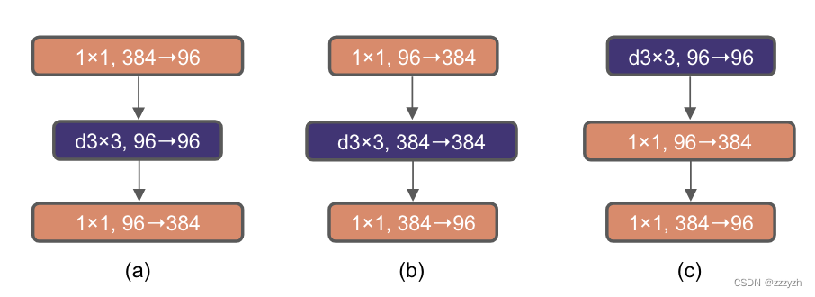 CV-Model【8】：ConvNeXt_convnext block-CSDN博客