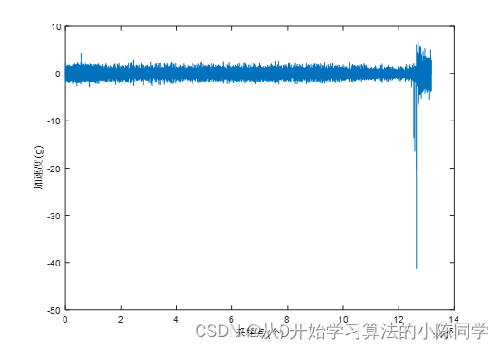 PHM2012数据竞赛的轴承全寿命曲线-CSDN博客