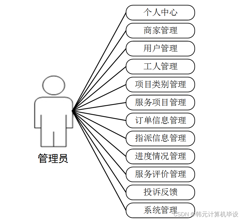 计算机毕设ssm搬家网平台iz2169 独有（附源码）-CSDN博客