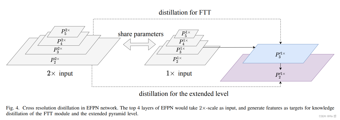 论文阅读 Extended Feature Pyramid Network for Small Object Detection-CSDN博客