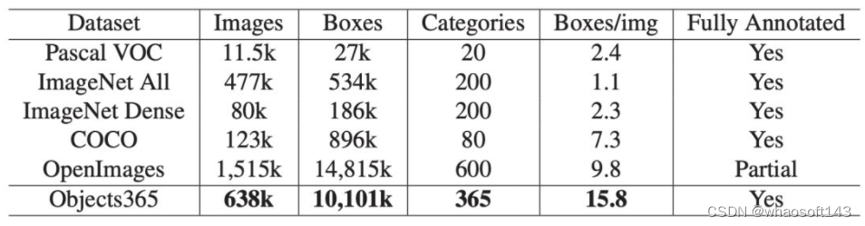 Objects365-CSDN博客