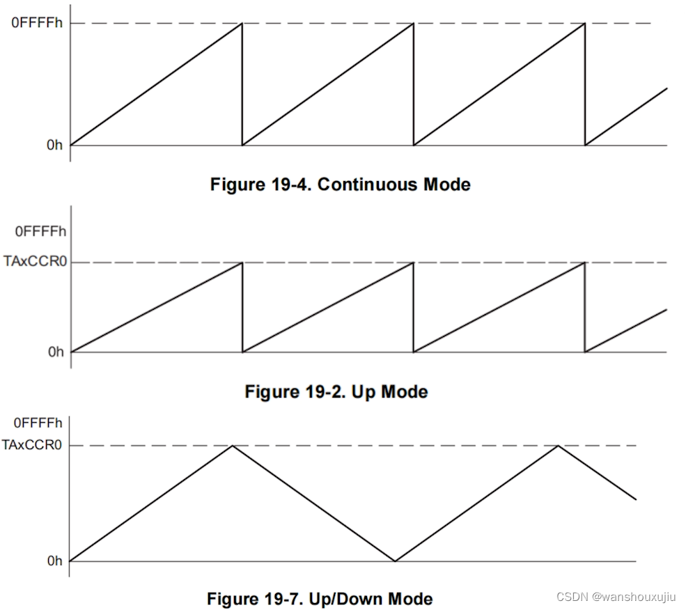 10_msp432_Timer-A（定时器）_msp432引脚及功能图-CSDN博客