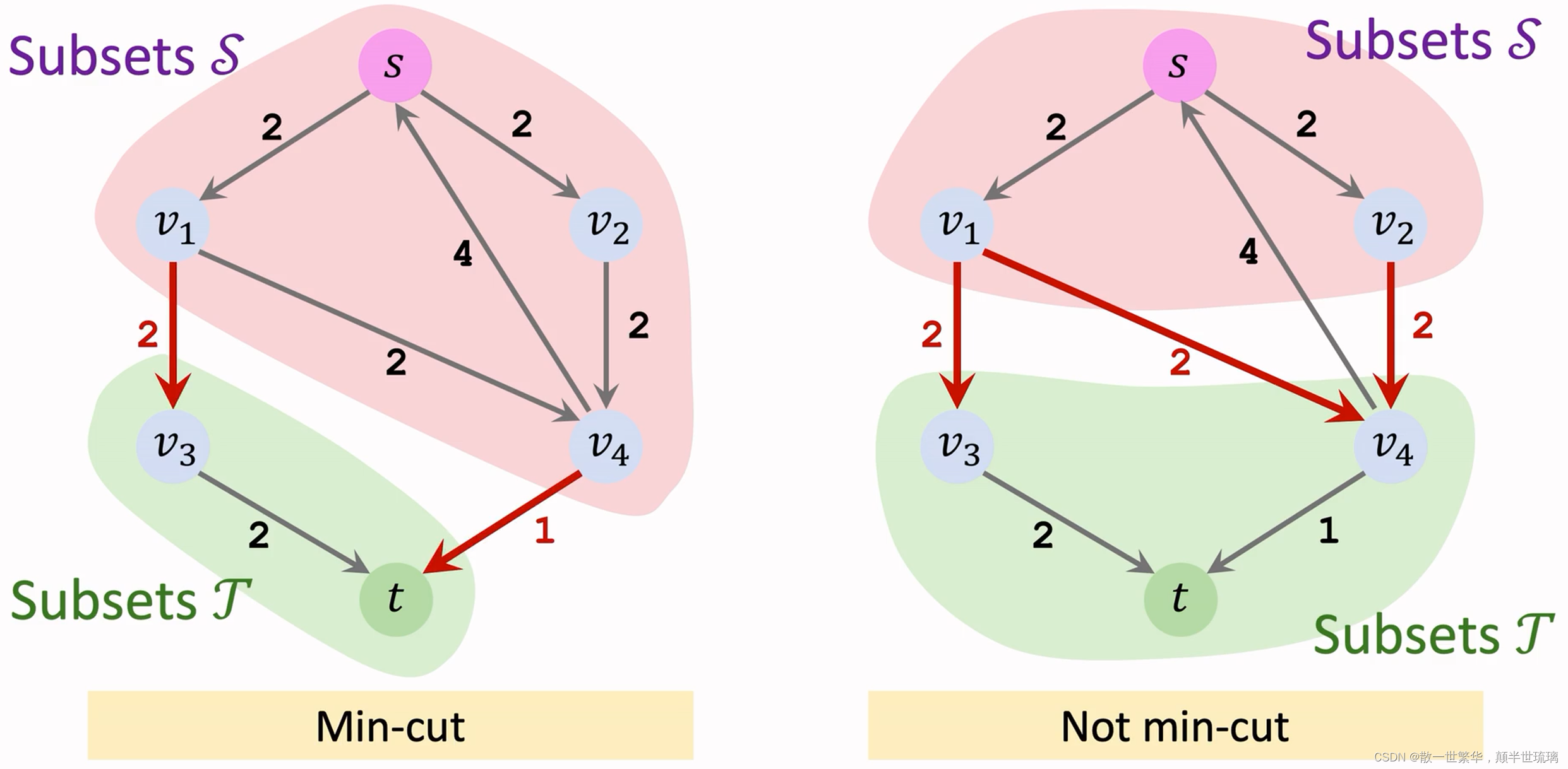 网络流探索：解决网络最大流问题的算法集锦_最大流算法-CSDN博客