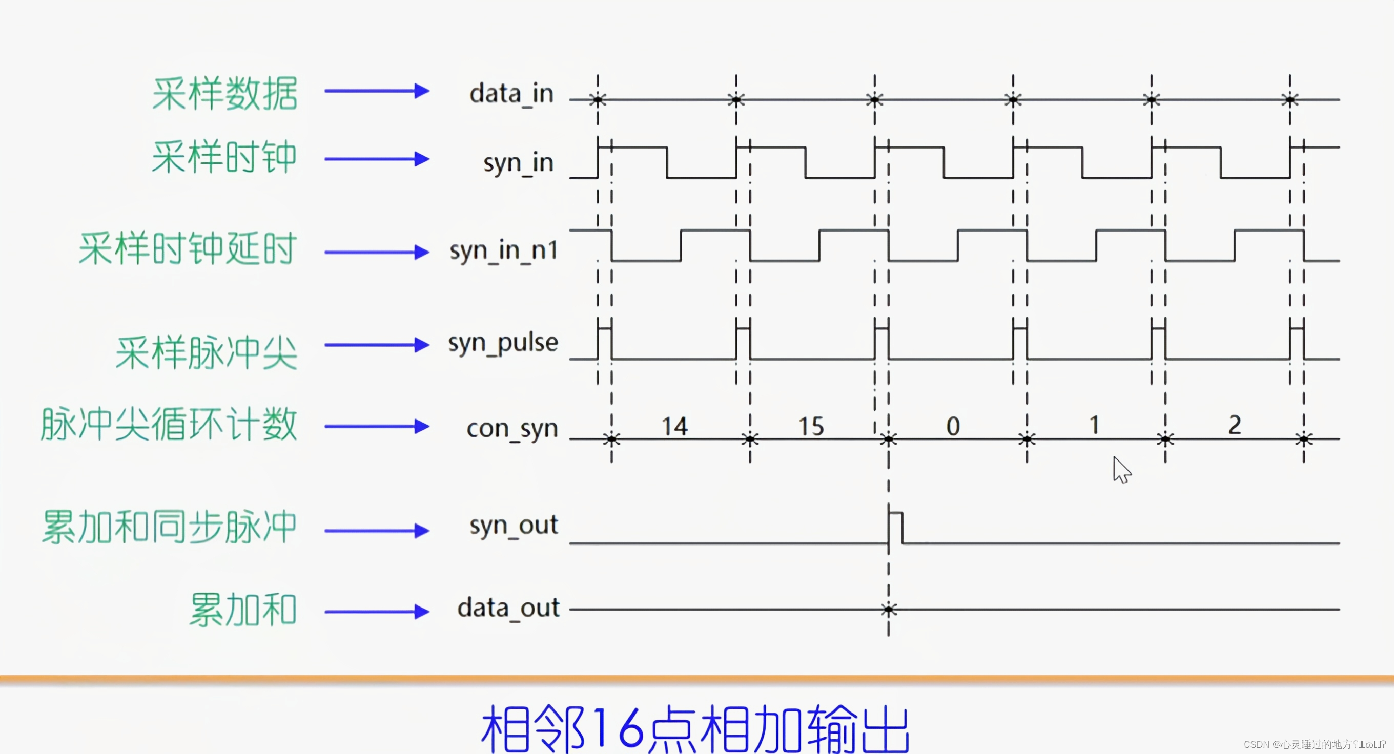 【verilog零基础入门 边看边练】学习笔记——第六讲 时序逻辑代码设计和仿真（相邻点累加）verilog累加求和 Csdn博客