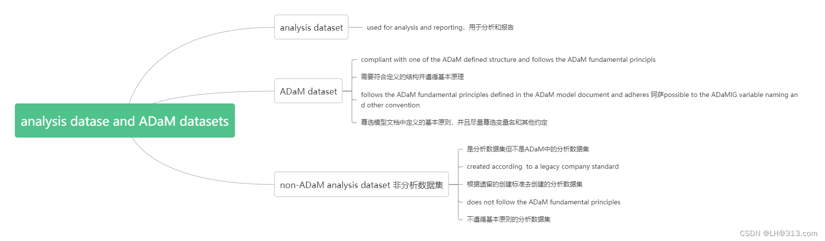 ADaM---Analyis Data Model implementation Guide V1.3_adam数据集-CSDN博客