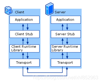 RPC 和 RESTFUL_rpc restful-CSDN博客