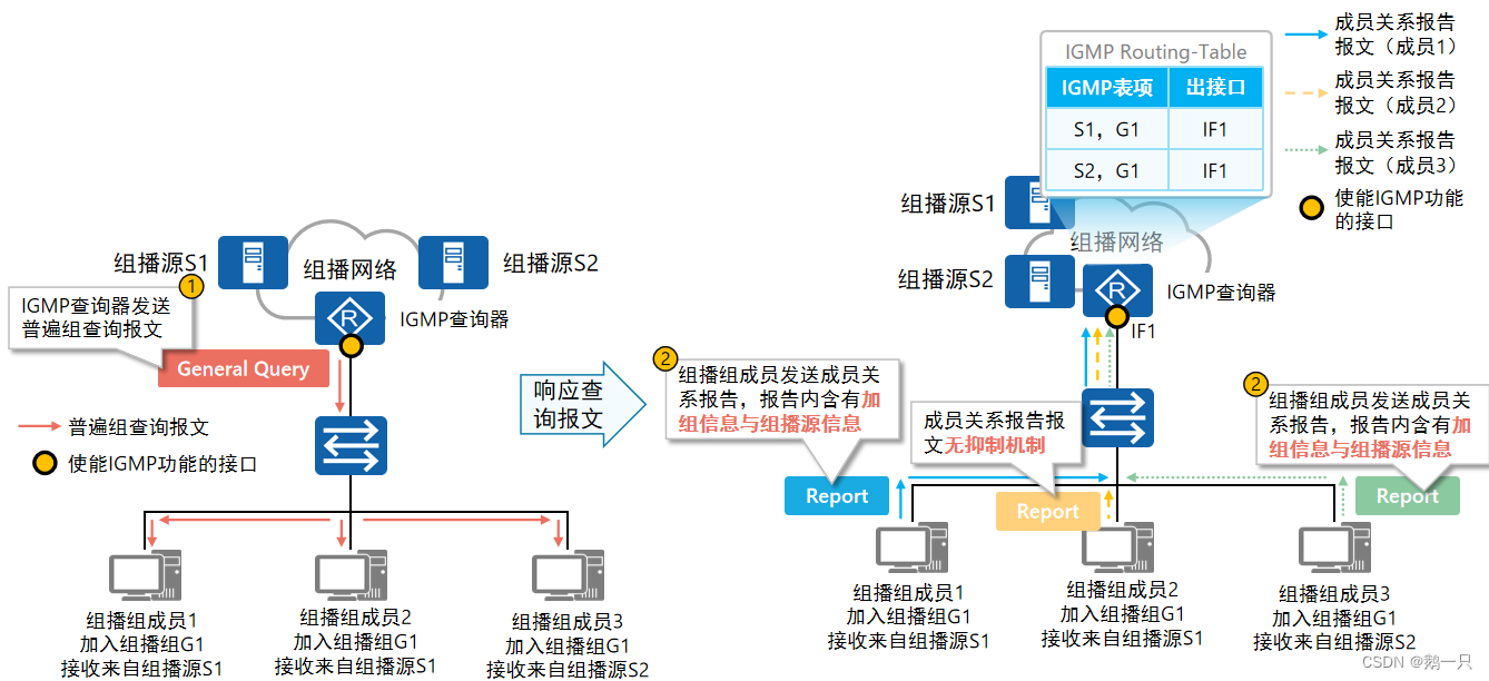 2022-11- 10 网工进阶（三十六）IP组播协议--IGMP（v1、v2、v3）、IGMP snooping、IGMP SSM Mapping、IGMP Proxy（代理）-CSDN博客