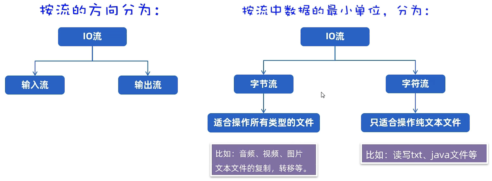 File和IO流_file是java.io.包下的类, file类的对象, 用于代表当前操作系统的文件(可以是文件,-CSDN博客