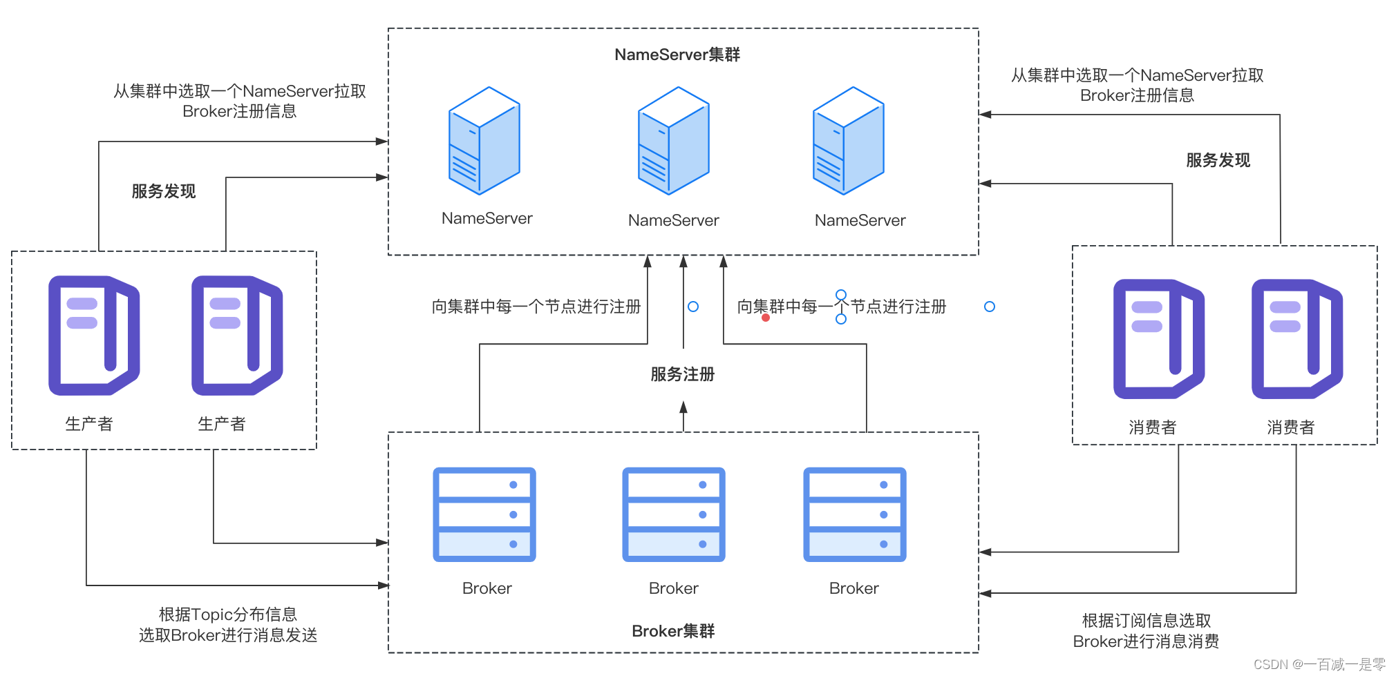 RocketMQ部署文档_rocketmq官方中文文档下载-CSDN博客