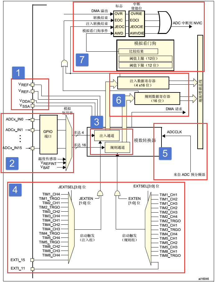 STM32 ADC 学习笔记_externaltrigconv-CSDN博客