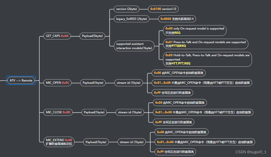 Google Voice over BLE spec(谷歌语音BLE)-CSDN博客