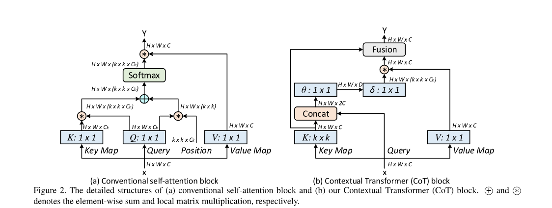 Contextual Transformer Networks for Visual Recognition-CSDN博客