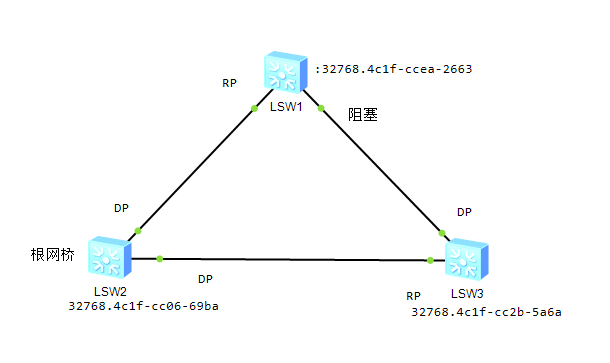 STP概述（基本配置）_stp优先级越大越优先吗-CSDN博客