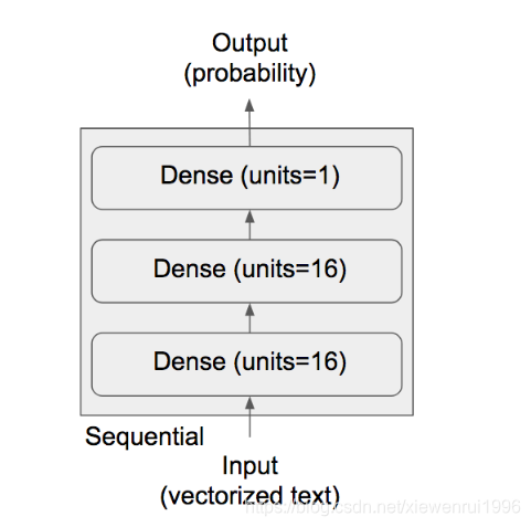 从零开始学keras之电影二分类_model = models.sequential() model.add(layers.dense-CSDN博客