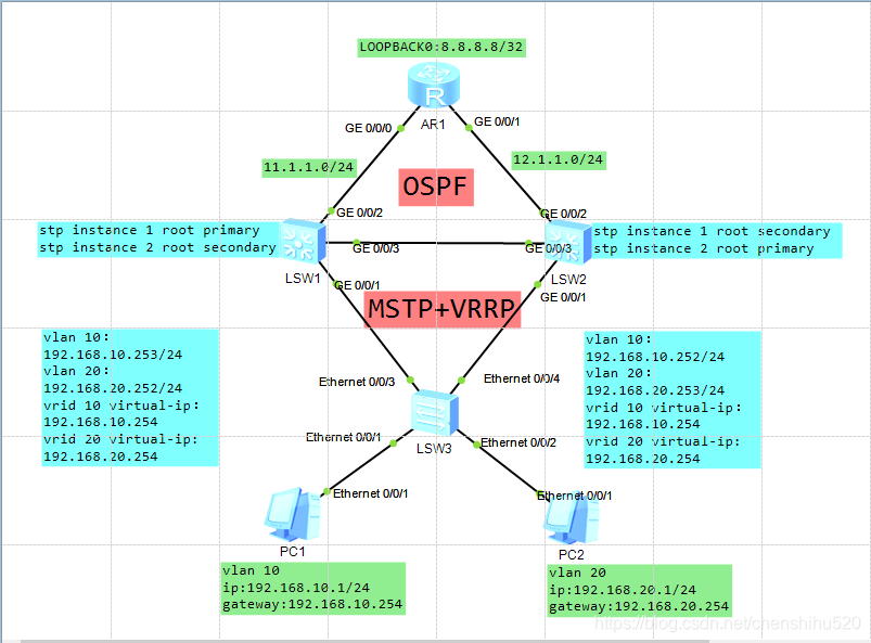 MSTP+VRRP：实现VLAN间链路负载均衡与快速故障切换-CSDN博客