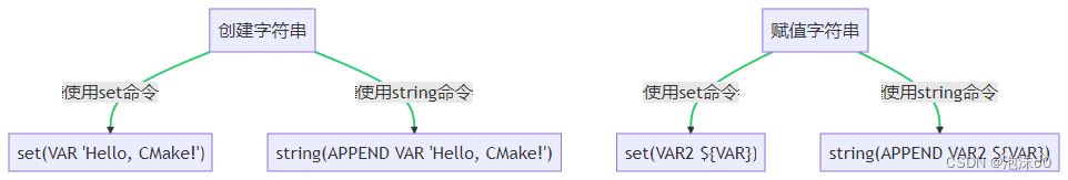 CMake String函数：如何巧妙地在cmake中操作字符串_cmake 字符串比较-CSDN博客