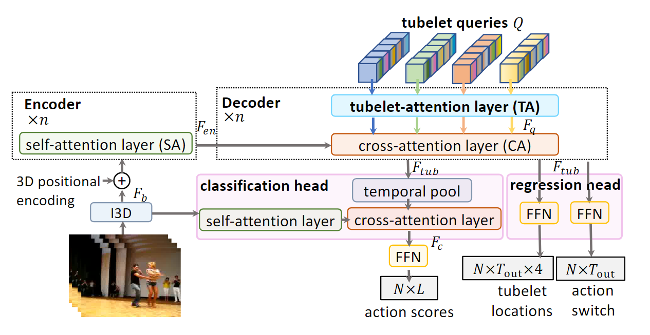 【Spatial-Temporal Action Localization（七）】论文阅读2022年_holistic interaction transformer network for ...