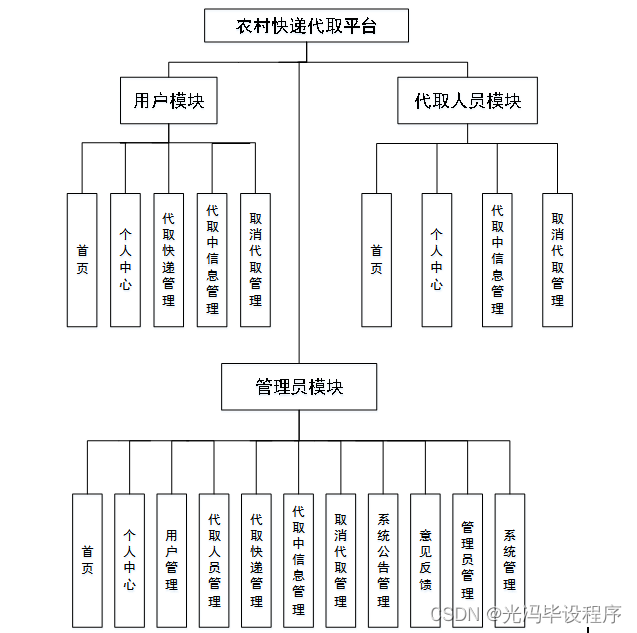 java/php/net/python农村快递代取平台【2024年毕设】_基于java乡村快递代领系统-CSDN博客