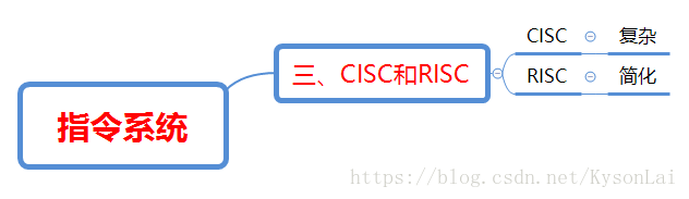 计算机组成原理 指令系统（二）_从历史发展的角度分析为什么指令系统从 cisc 发展到 risc 是一种必然。cisc 比 ri-CSDN博客