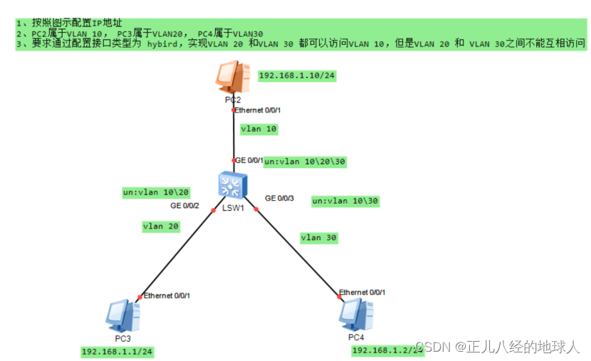 HCIP【Hybird实验】_1.按照图示为 pc2 和 pc3 配置 ip 地址和网关2.pc2 属于 vlan10,pc3 属-CSDN博客