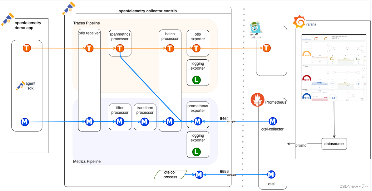 OpenTelemetry 试玩_opetelemetry demo-CSDN博客