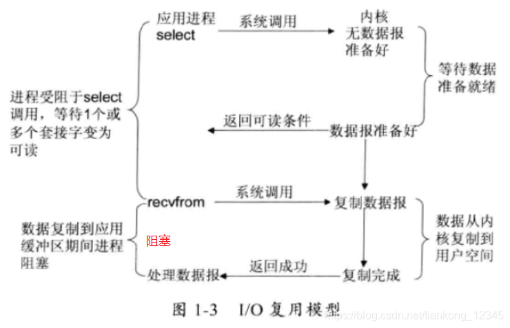 Linux I/O_linux io possible-CSDN博客