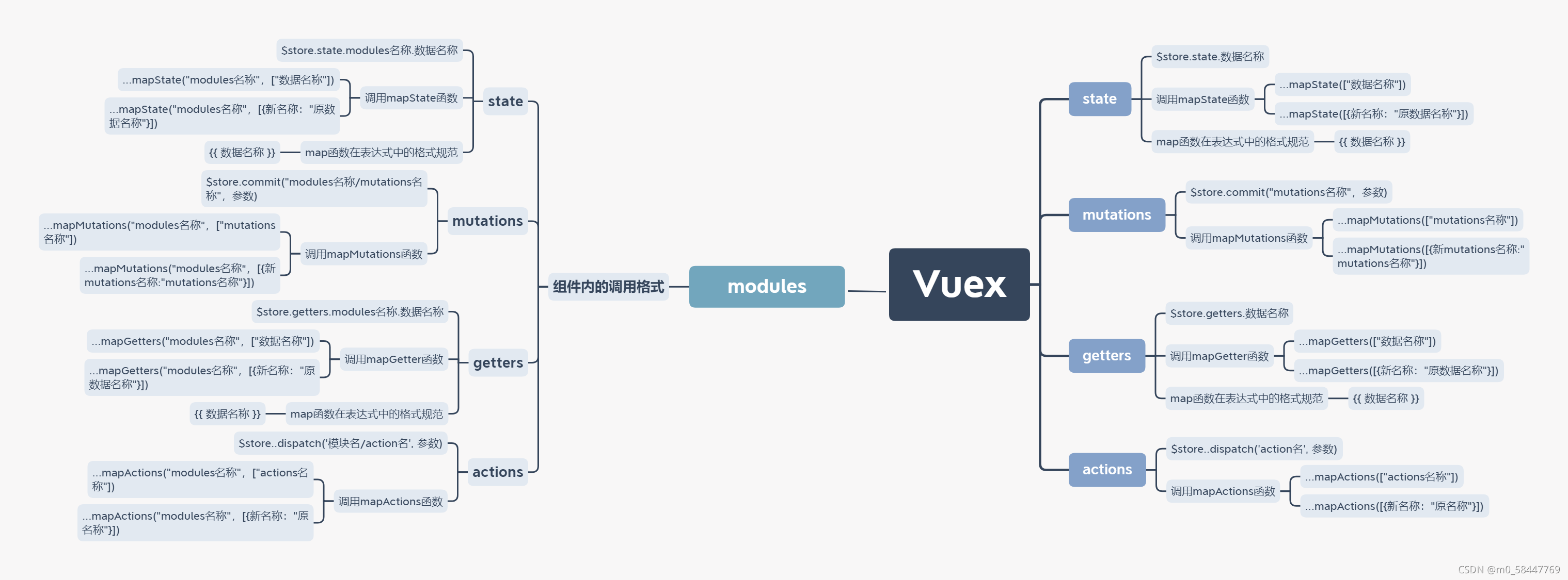 Vuex中actions与map函数的总结（vuex摘要）_怎么调用mapacitons中的函数-CSDN博客
