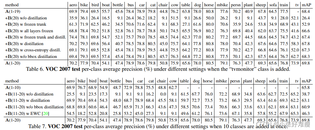 【论文总结】Incremental Learning of Object Detectors without Catastrophic Forgetting（附翻译）-CSDN博客