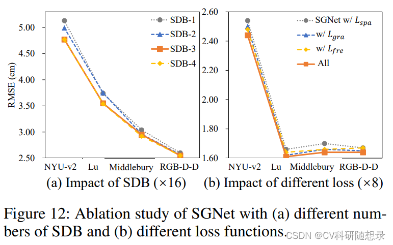 论文阅读《SGNet: Structure Guided Network via Gradient-Frequency Awareness for Depth Map Super ...
