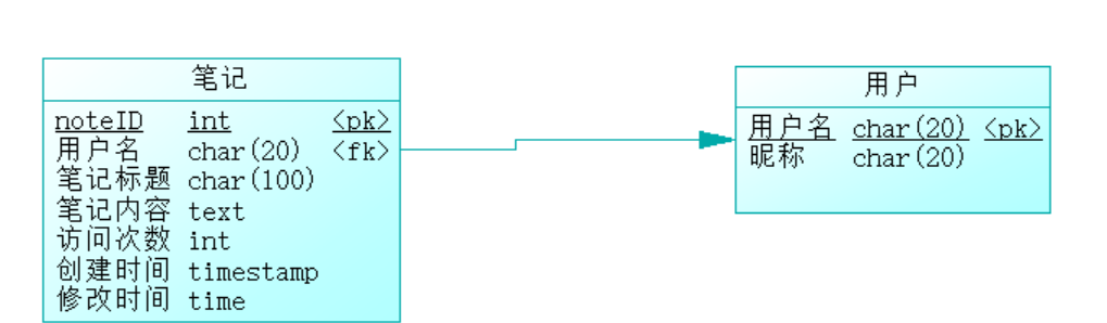 【PowerDesigner】一款超好用的E-R图工具，快速构建出高质量的数据库结构，提高开发效率和代码质量-CSDN博客