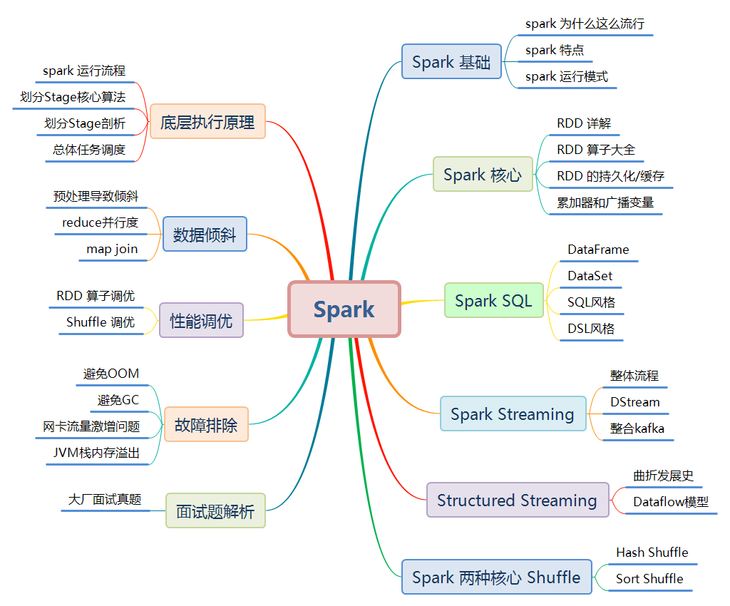 Spark知识体总结_spark基础知识-CSDN博客