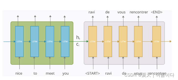 NLP | Seq2Seq，Encoder-Decoder图文详解及代码_seq2seqencoder-CSDN博客