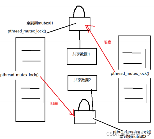 Day56 Linux 同步概念 互斥量 读写锁_linux 互斥量和读写锁-CSDN博客