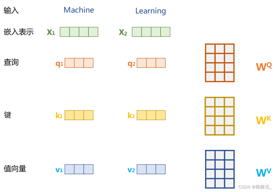 002 self-attention自注意力_self attention python-CSDN博客