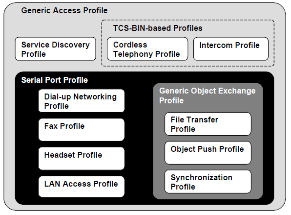 ESP-C3入门18. 低功耗蓝牙SPP Server端功能测试_esp32s3 idf蓝牙spp-CSDN博客