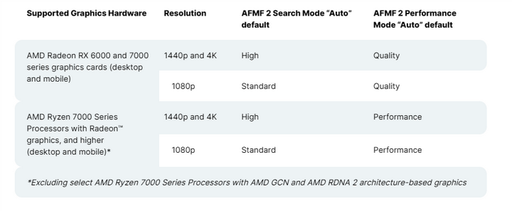 AMD AFMF 2效果拔群，A卡福音（内附预览驱动下载链接）_24.20.01.02-CSDN博客