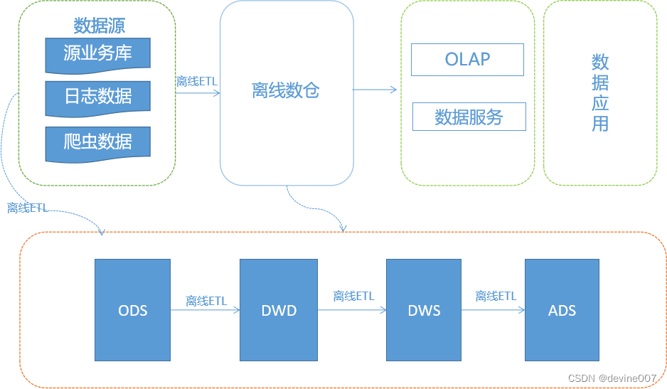 离线与实时大数据架构：lambda与kappa的比较 Csdn博客 5128