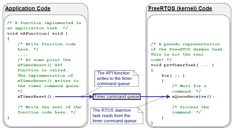 FreeRTOS 软定时器_daemon task-CSDN博客