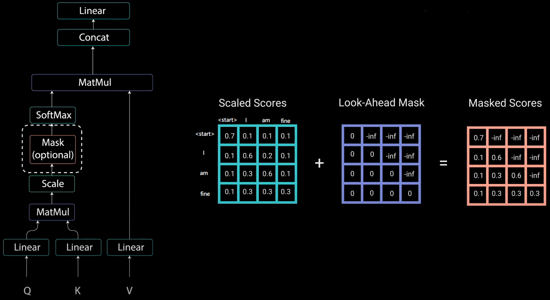机器学习笔记：Transformer_embedding dimension-CSDN博客