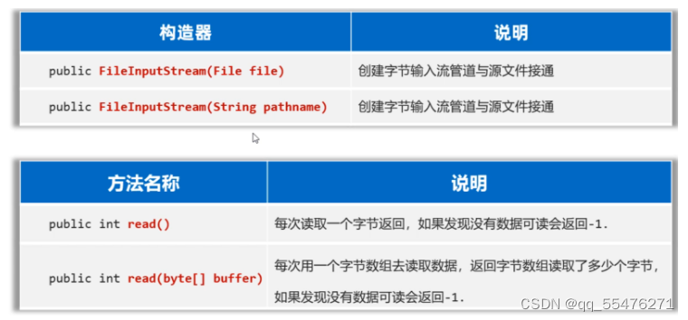 JavaFileInputStream详解：字节流读取、乱码处理与内存优化-CSDN博客