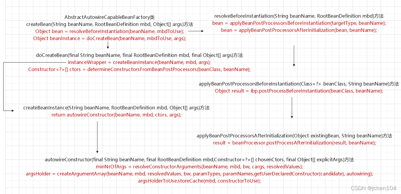 Spring IoC源码学习：createBean调用链（1）_spring createbean 调用位置-CSDN博客