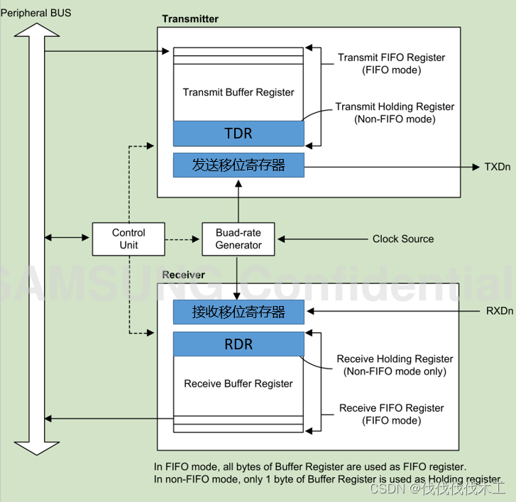 ARM开发初级-STM32F4 USART串口的应用-学习笔记06_stm32f4 pb6 pb7-CSDN博客