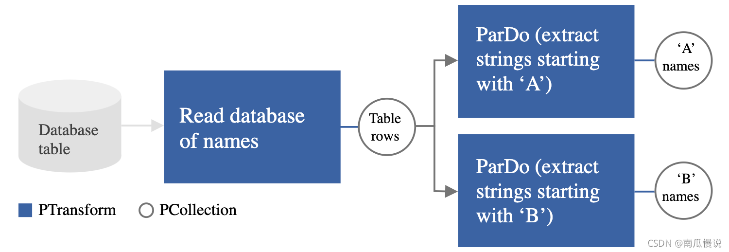 Apache Beam入门及Java SDK开发初体验_apache beam 很难-CSDN博客
