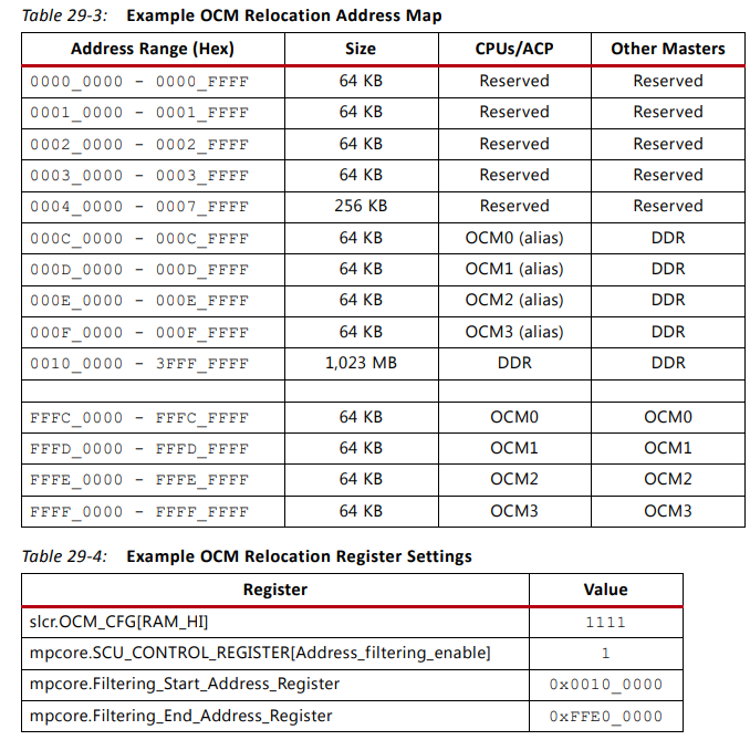 Zynq双核通信和中断小结 Zynq的双核中断冲突 Csdn博客