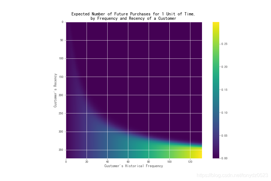 python数据分析：使用lifetimes进行客户终身价值（CLV）探索_lifetimes库-CSDN博客